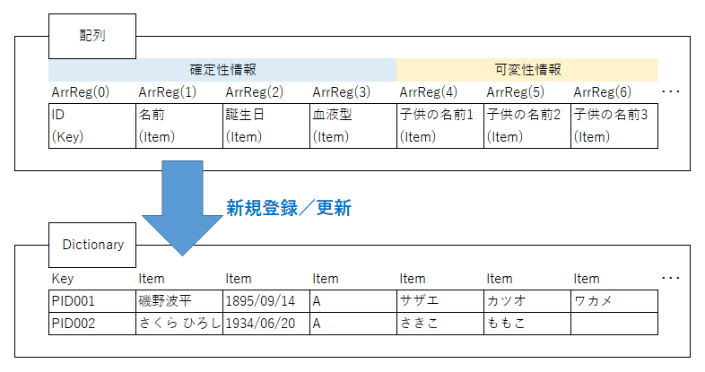 【ExcelVBA】クラス+Dictionary(Item複数) | Binary Star